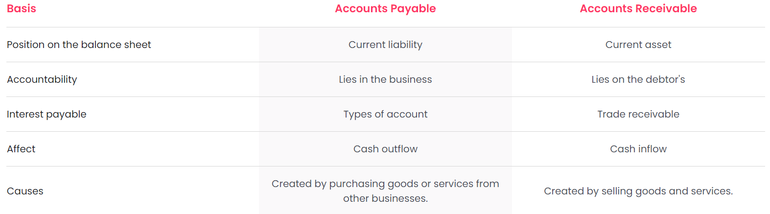 Accounts Payable vs Accounts Receivable - Key Differences