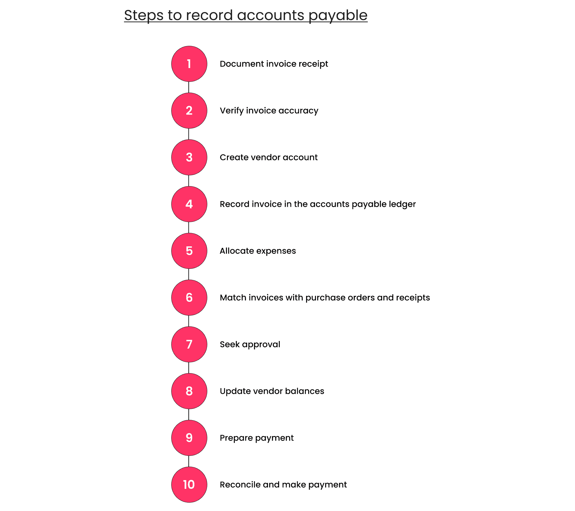 What is accounts payable - An Ultimate Guide