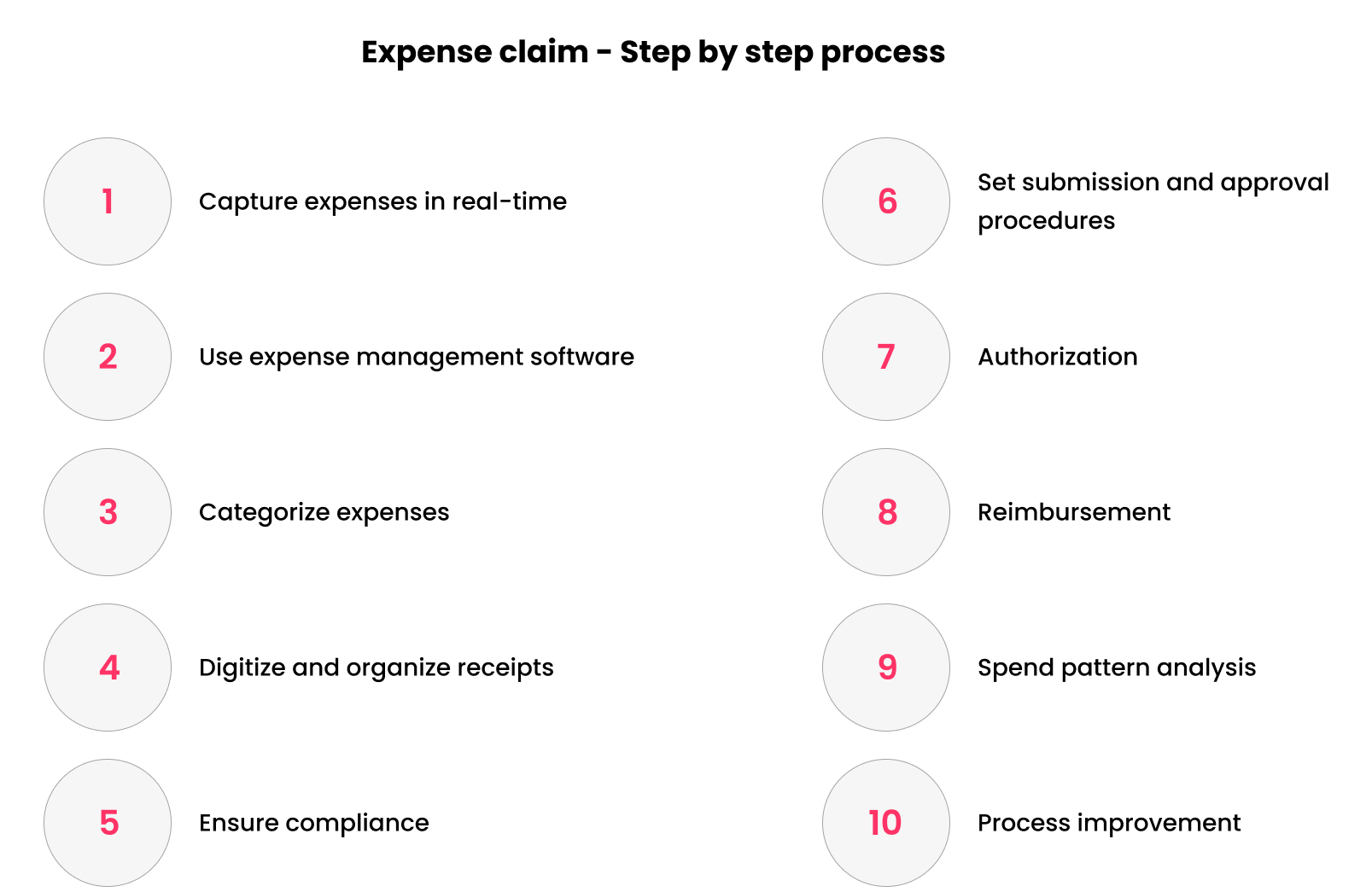 What is an Expense Claim - Types and How to Manage