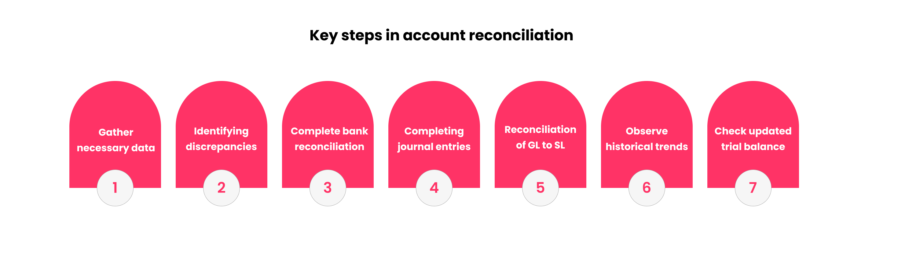 What is Account Reconciliation - Types, Best Practices
