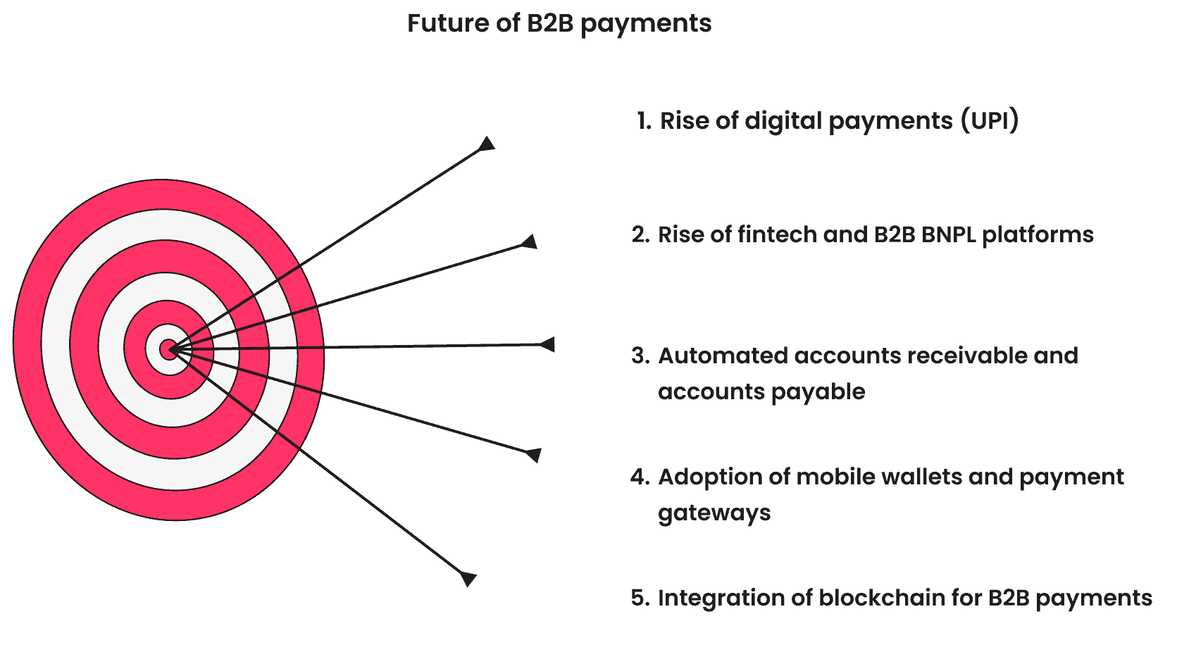 B2B Payments - Types, Benefits, Trends and Future