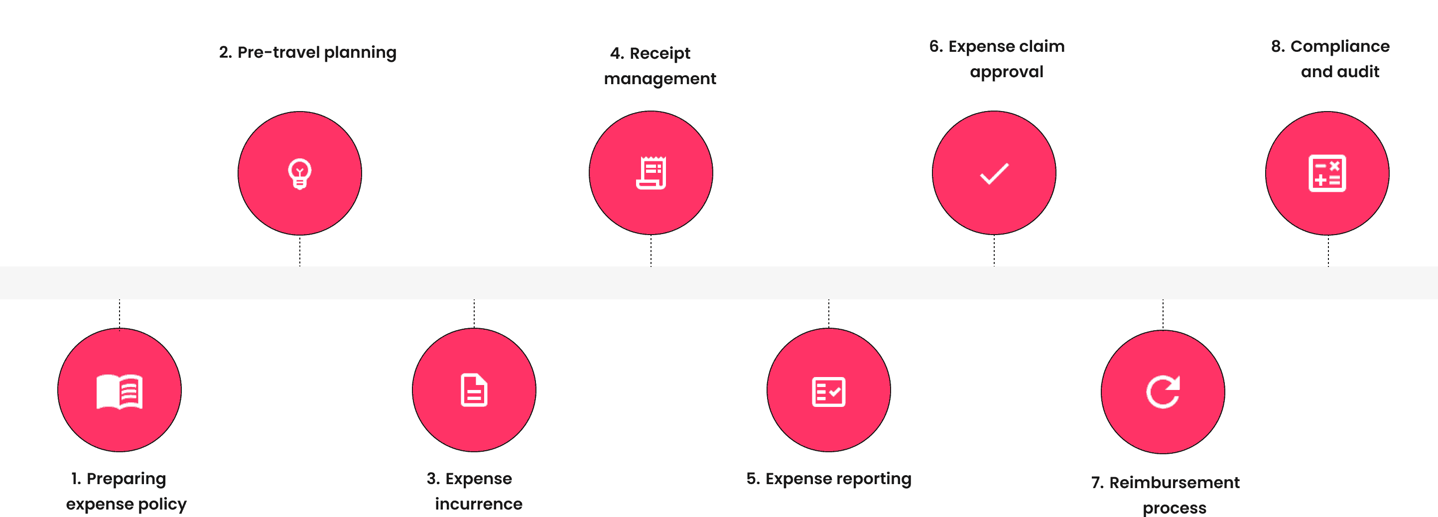 Travel and Expense Management (T&E) - Ultimate Guide