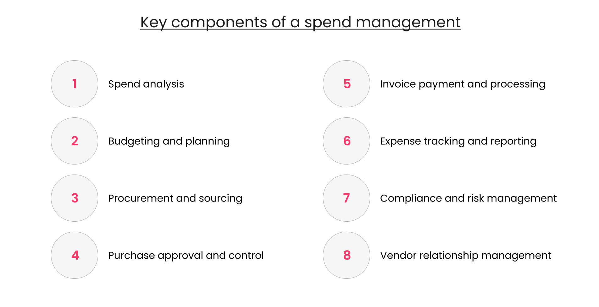 What is Spend Management and How to Automate it?