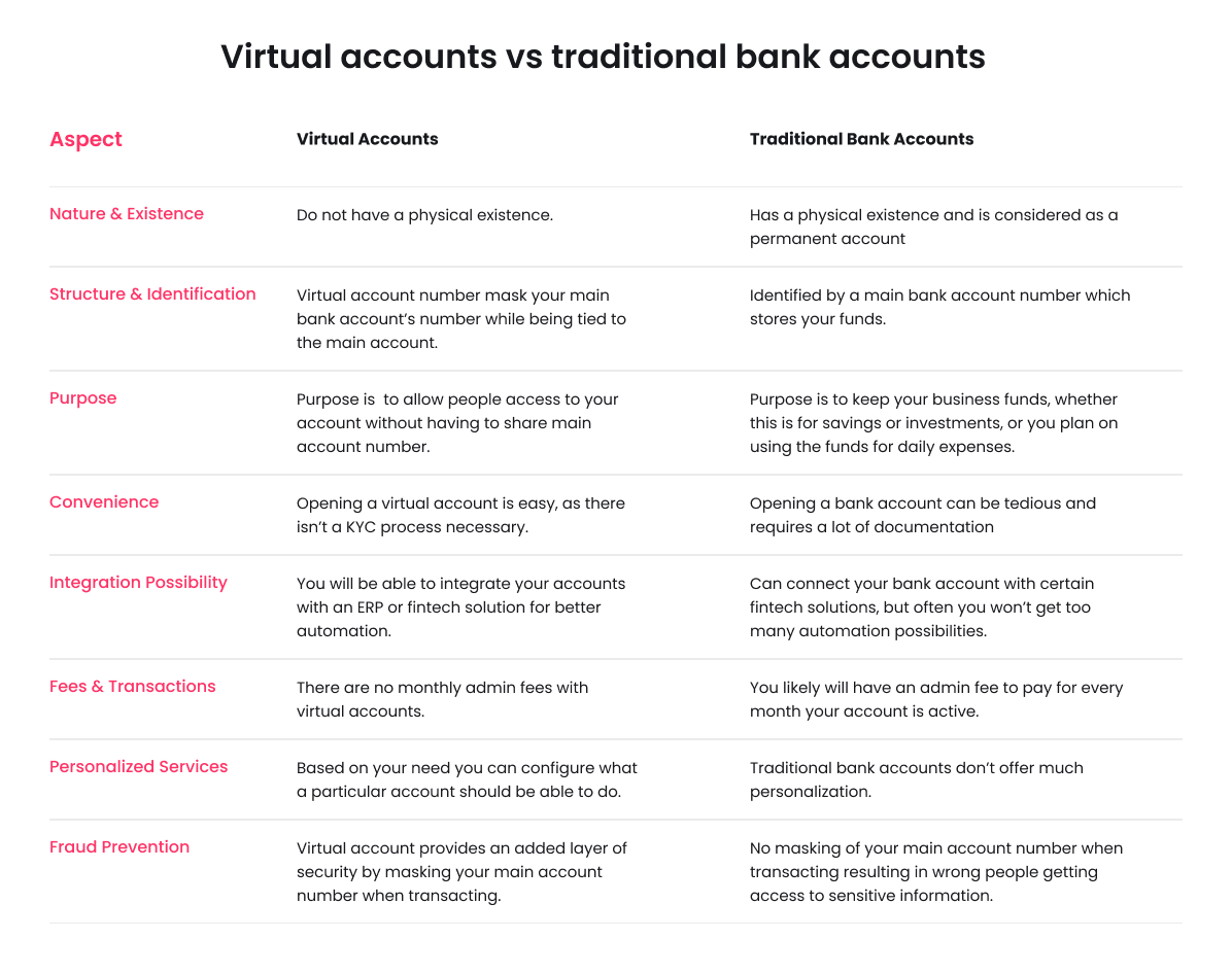 Virtual Account: Definition, Working and Benefits